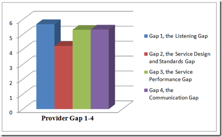 AphaRock: SERVICE QUALITY AUDIT BASED ON THE CONCEPTUAL GAPS MODEL OF ...